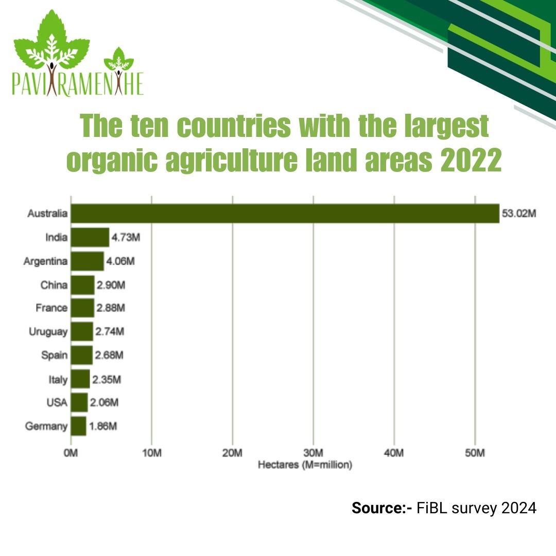Organic Agricultural Land Area Worldwide in 2022: A Comprehensive Look ...