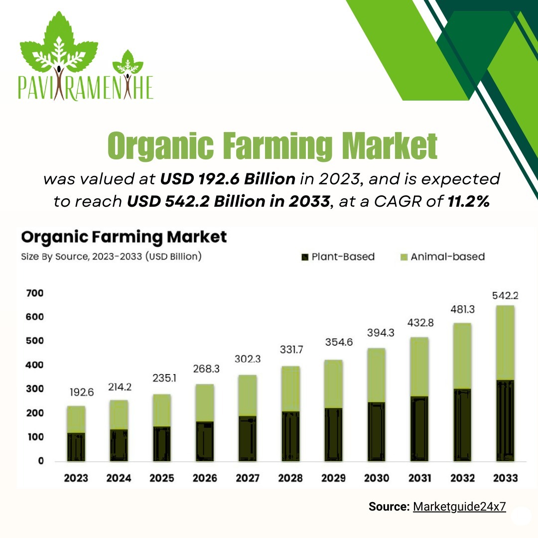 The Organic Farming Market: Pioneering Sustainable Agriculture with ...